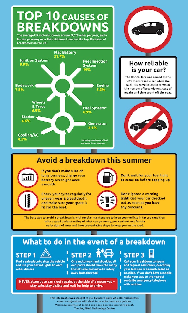 Guest post: Top 10 Causes of Breakdown in the UK – Best Selling Cars Blog
